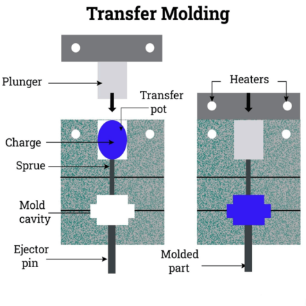 Silicone Transfer Molding - Milosilicone